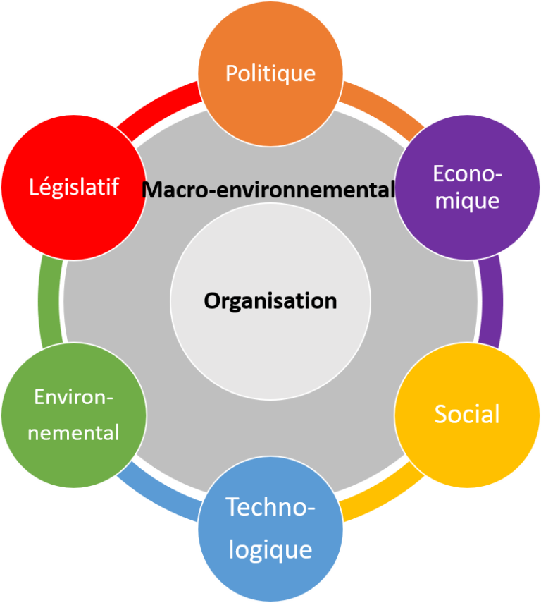 Analyse PESTEL en Mind Mapping