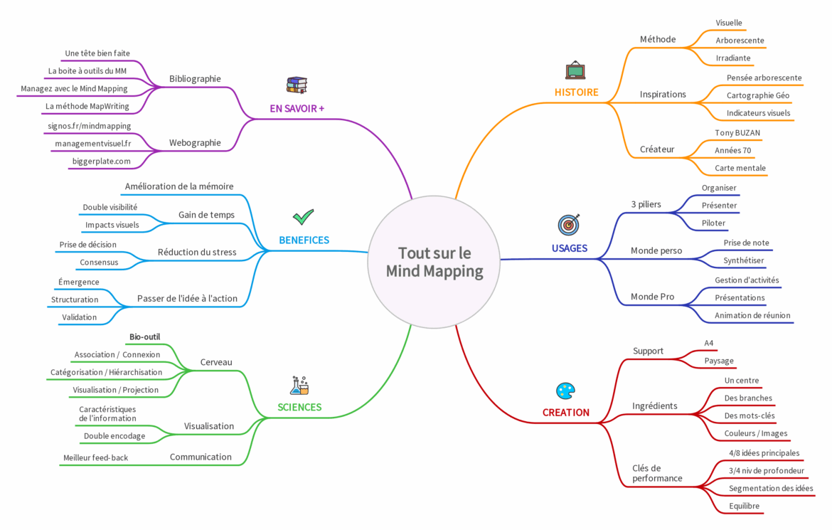 Mind Mapping à la main ou au logiciel