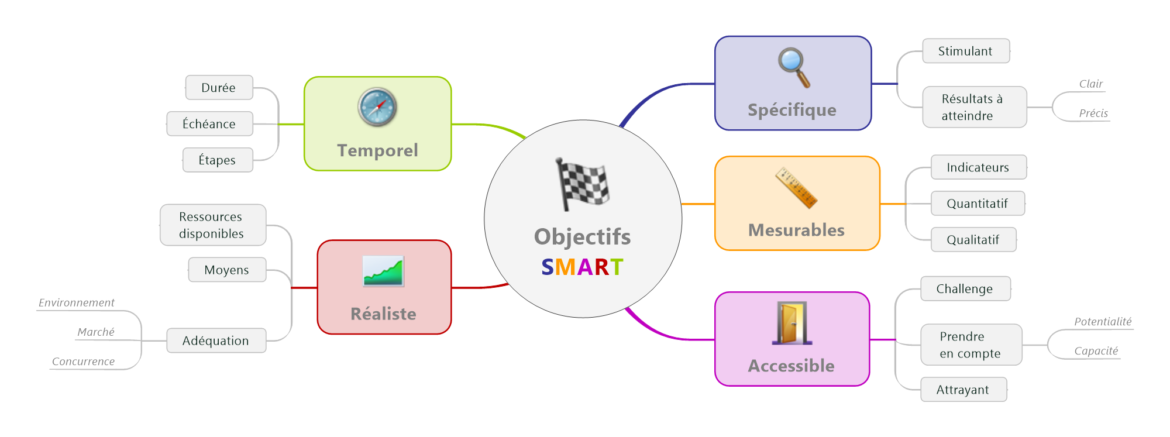 Rédiger des objectifs avec le Mind Mapping - Le blog du Management Visuel