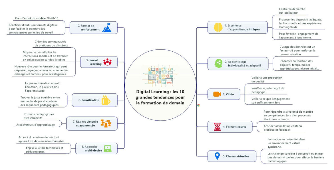 Map Digital Learning 10 tendance - Le blog du Management Visuel