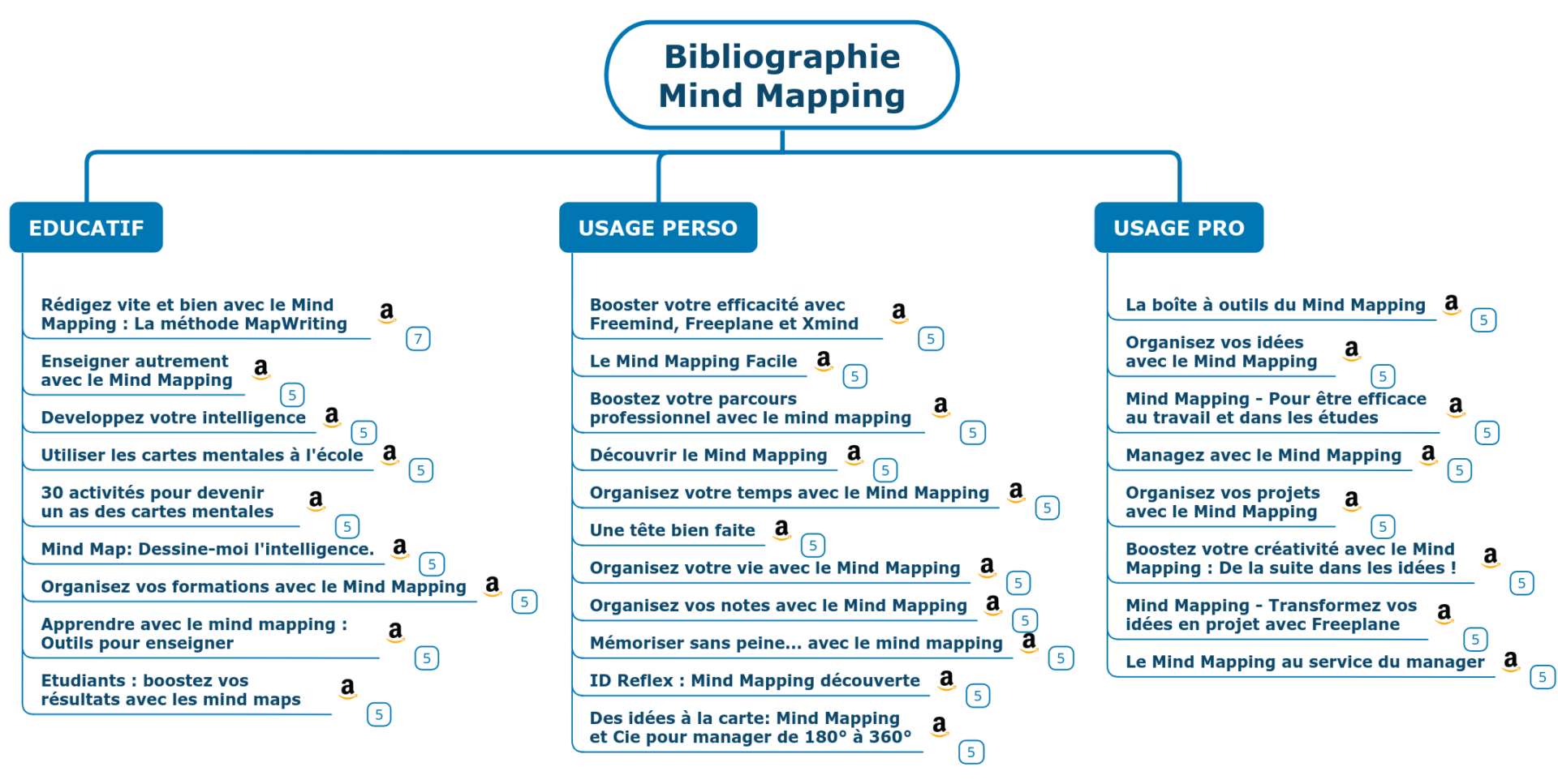 Livres sur le Mind Mapping - Le blog du Management Visuel