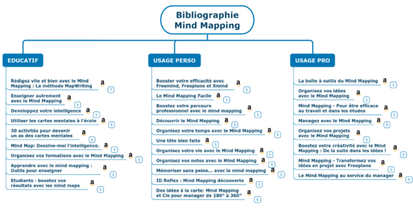 Livres sur le Mind Mapping - Le blog du Management Visuel
