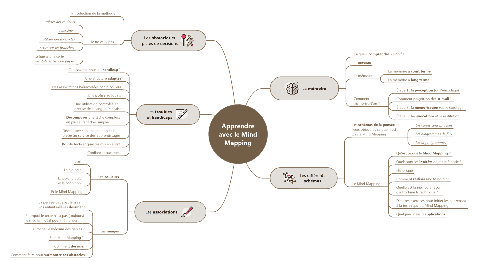#MapSommaire : Apprendre avec le Mind Mapping - Le blog du Management ...