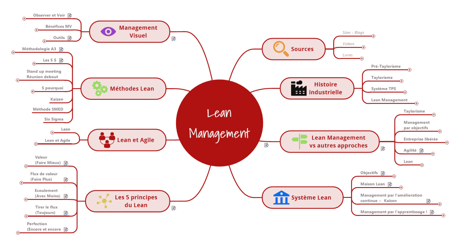 Lean Management : un Mind Mapping pour tout comprendre - Le blog du ...