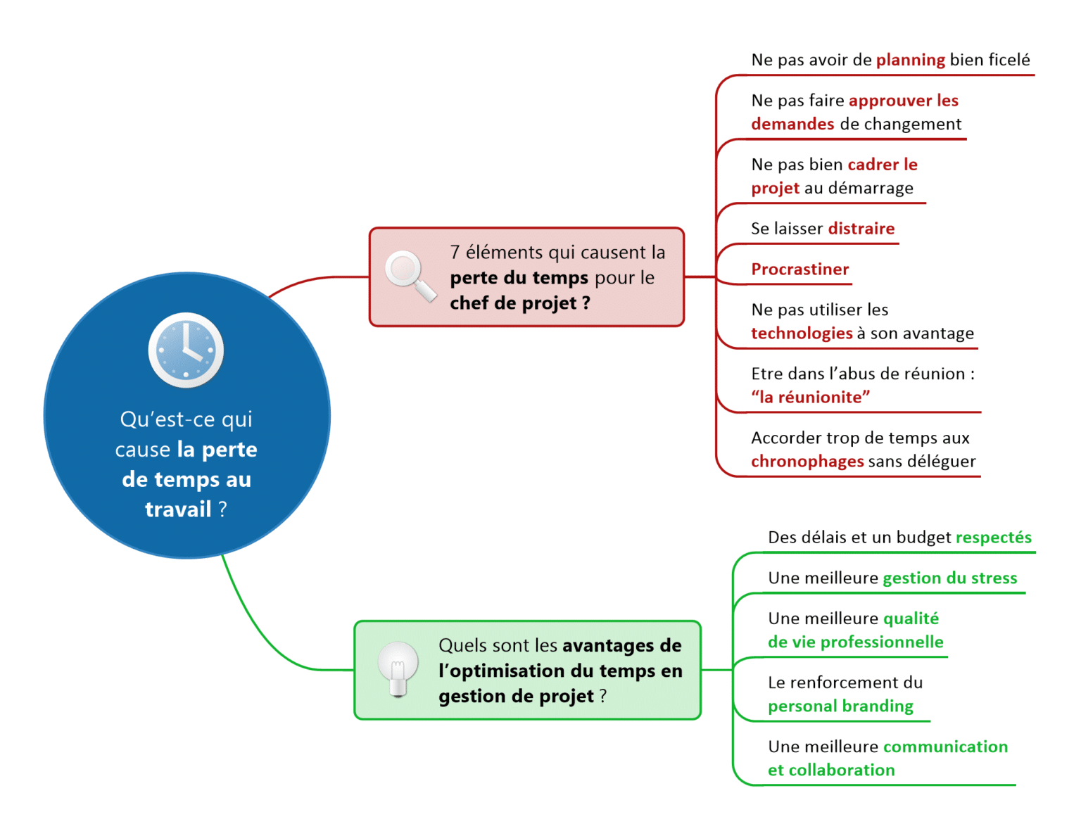 Qu’est-ce qui cause la perte de temps au travail ? - Le blog du ...