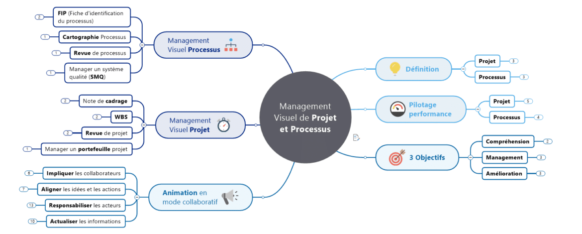 Management Visuel de Projet et Processus - Le blog du Management Visuel