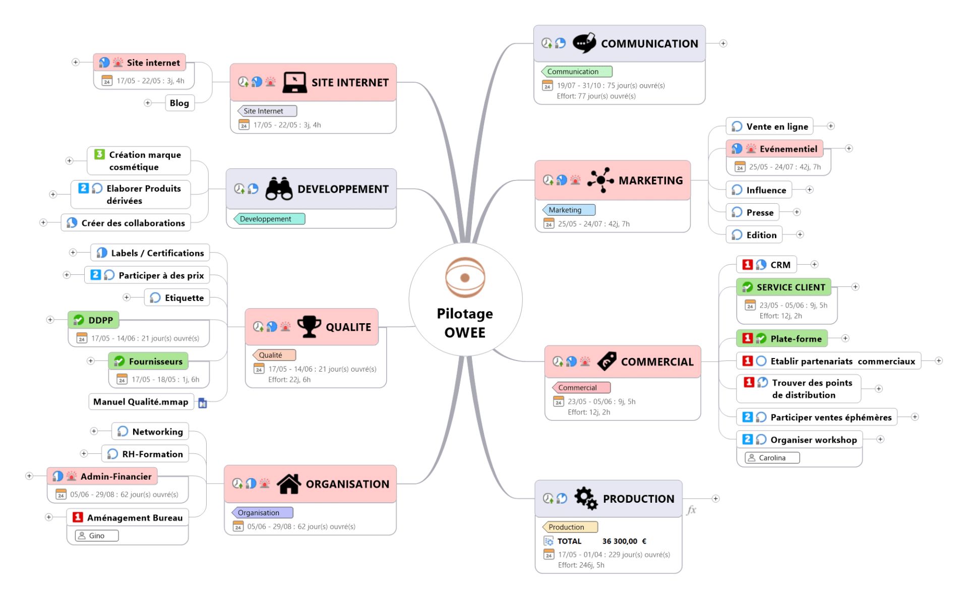 Management Visuel de Projet et Processus - Le blog du Management Visuel