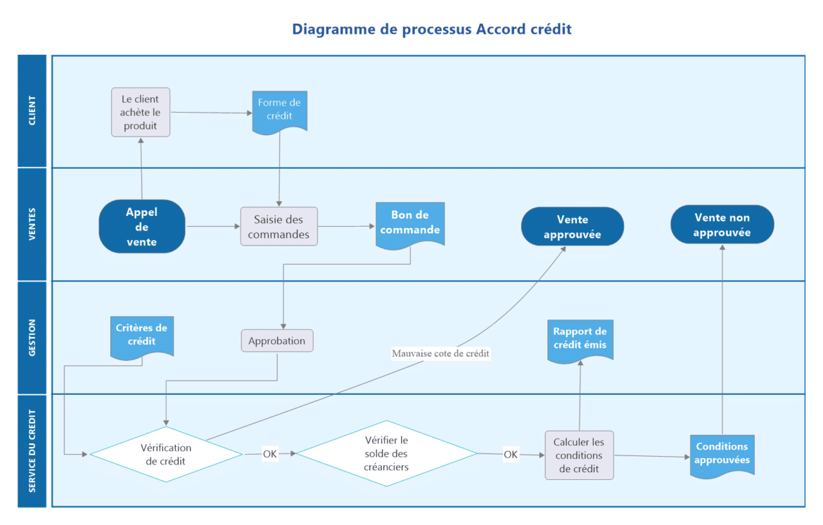 Management Visuel de Projet et Processus - Le blog du Management Visuel