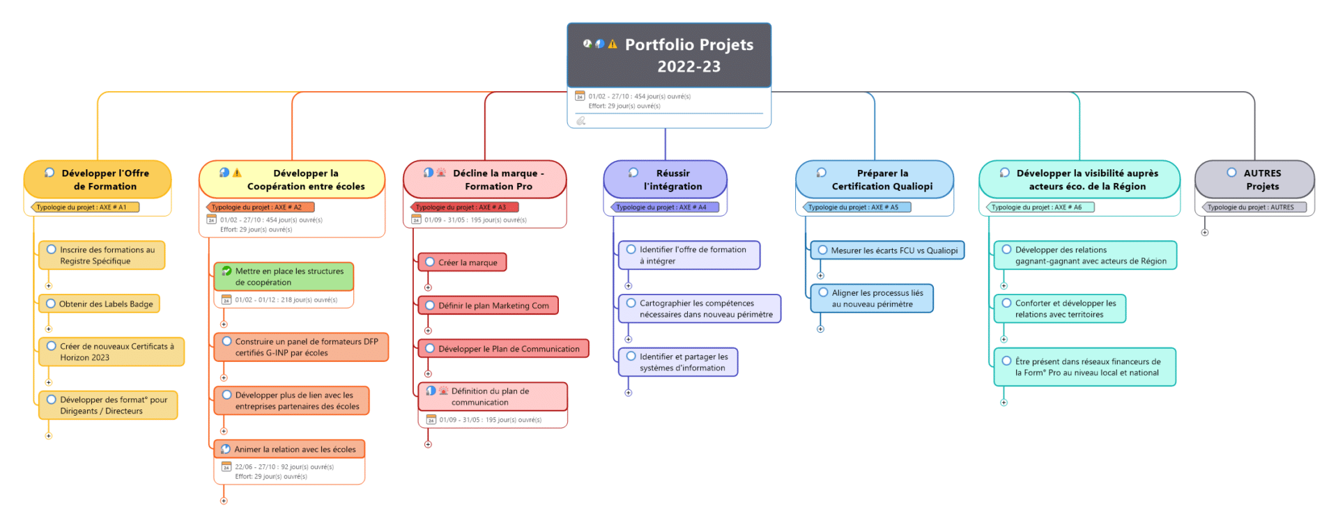 Management Visuel de Projet et Processus - Le blog du Management Visuel