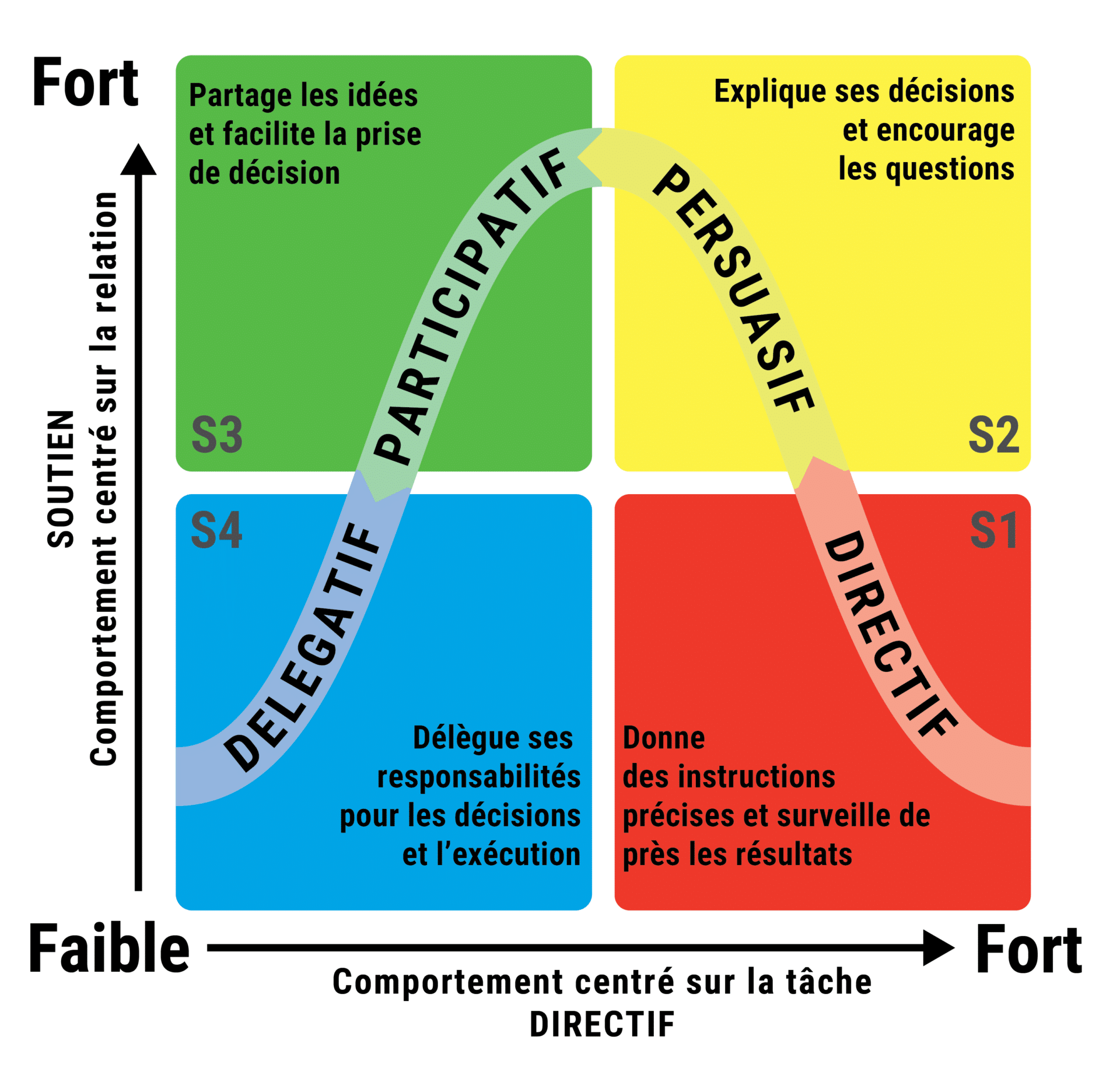 #InfoMapping – La théorie du leadership situationnel selon Hersey ... #InfoMapping – La théorie du leadership situationnel selon Hersey ...