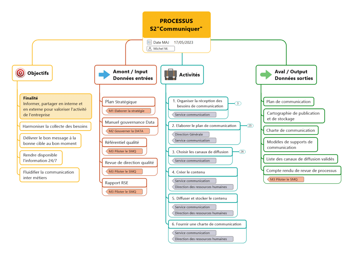 Management par les processus : méthodes et outils de cartographie - Le ...